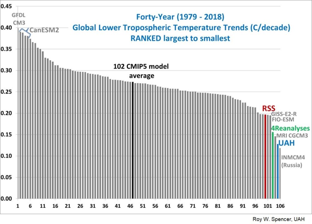 How well do climate models simulate global temperature? - Cornwall Alliance