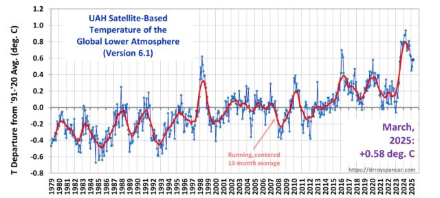 UAH v6.1 Global Temperature Update for March, 2025: +0.58 deg. C ...